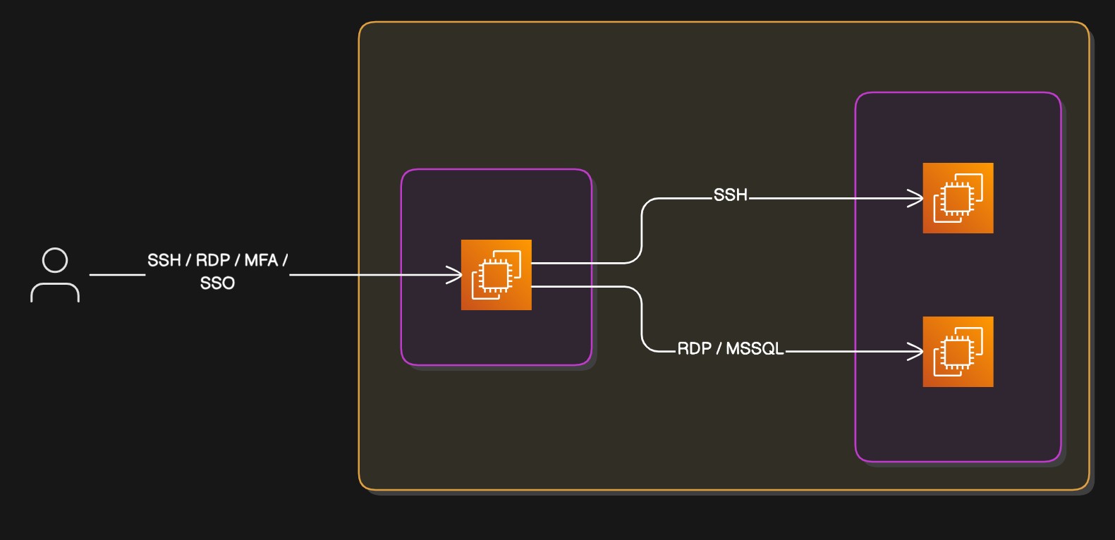 Bastion Host on AWS: Complete Setup Guide, Security Best Practices & Cost Optimization (2025 ...